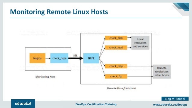 Nagios Monitoring Tool Tutorial Server Monitoring With Nagios Dev 6136