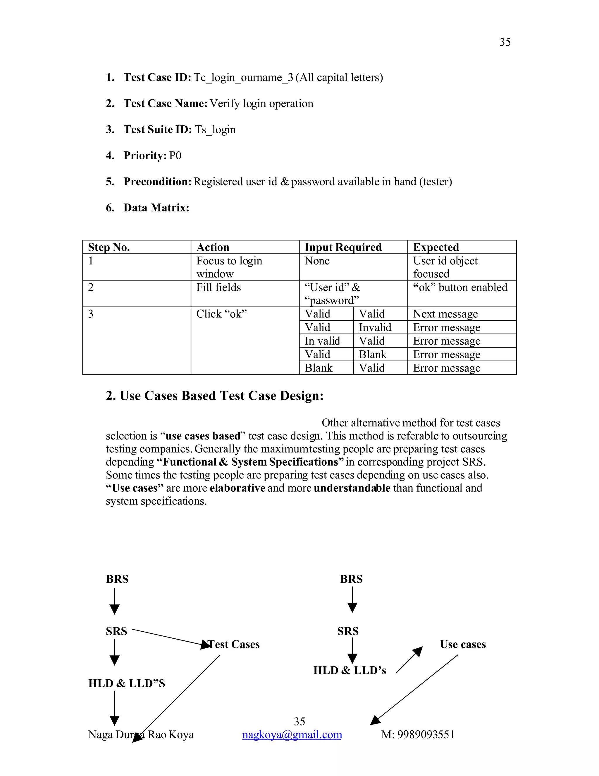 Manual Testing Notes | DOC