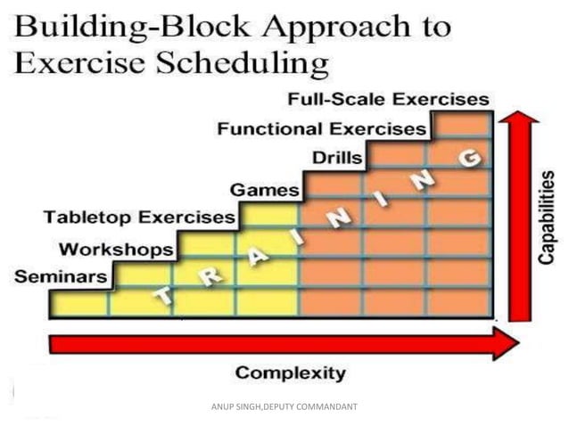 TABLE TOP EXERCISE,NDRF | PPTX | Rail Travel | Travel Type