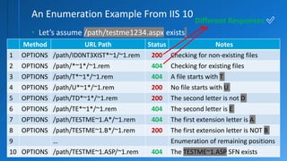 Going Beyond Microsoft IIS Short File Name Disclosure - NahamCon 2023 Edition | PPTX