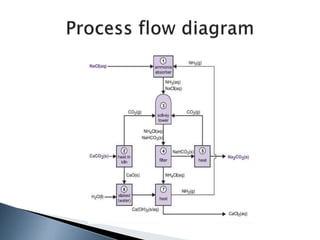 Nahco3 and na2co3 manufacturing by solvay process | PPT