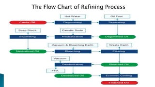 Slides for Soybean Oil | PPSX