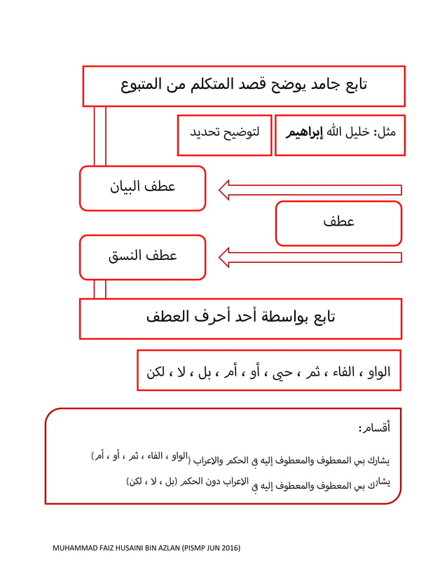 BAMB3033 - NAHU (MINDMAP) | PDF