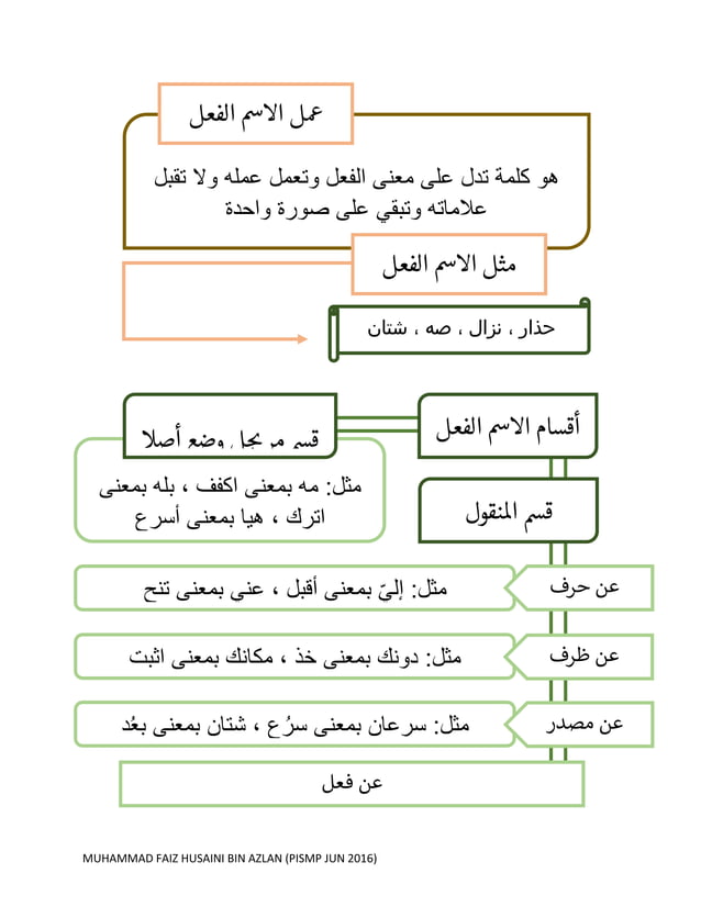 BAMB3033 - NAHU (MINDMAP) | PDF