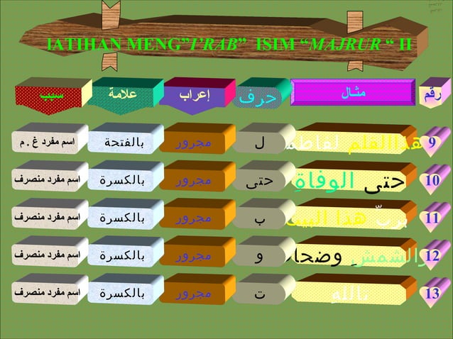 Tabel Nahwu 1 | PPT