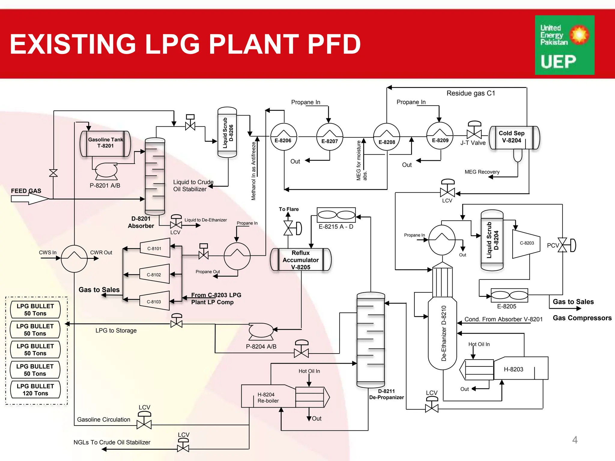 Naimat LPG Plant Revamp Project.pptx Description | PPTX