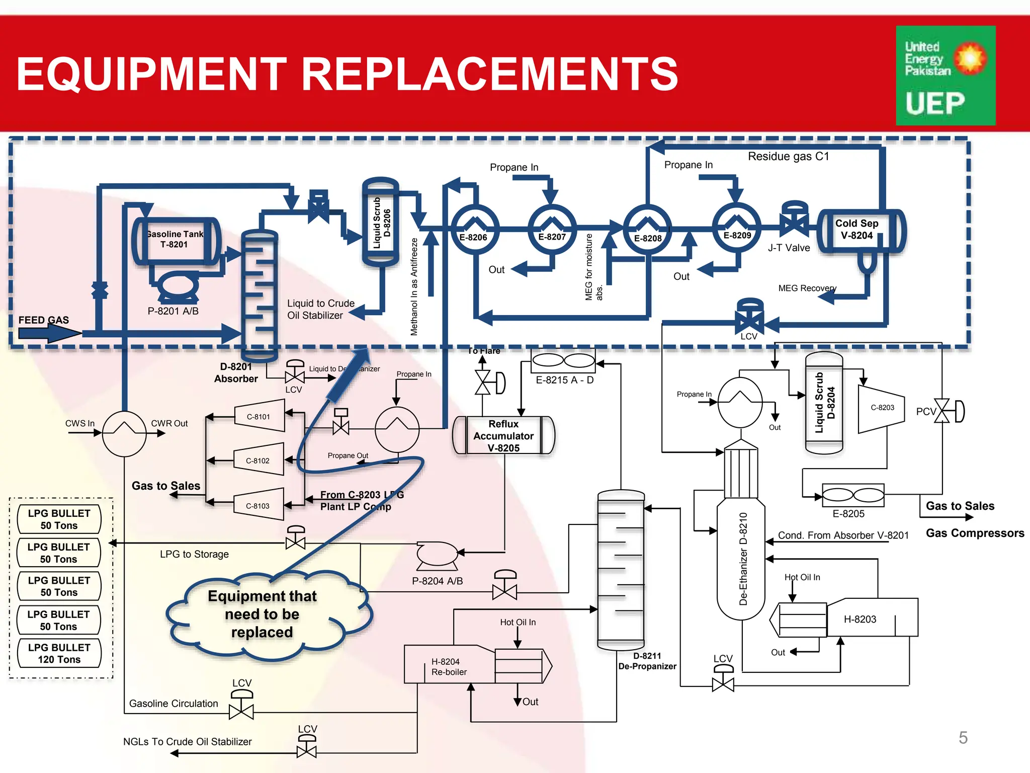 Naimat LPG Plant Revamp Project.pptx Description | PPTX