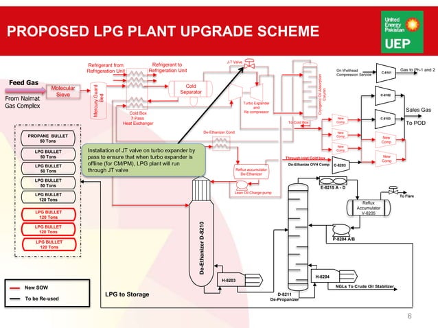 Naimat LPG Plant Revamp Project.pptx Description | PPT