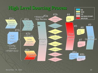 NAIT Presentation 2003 | PPT