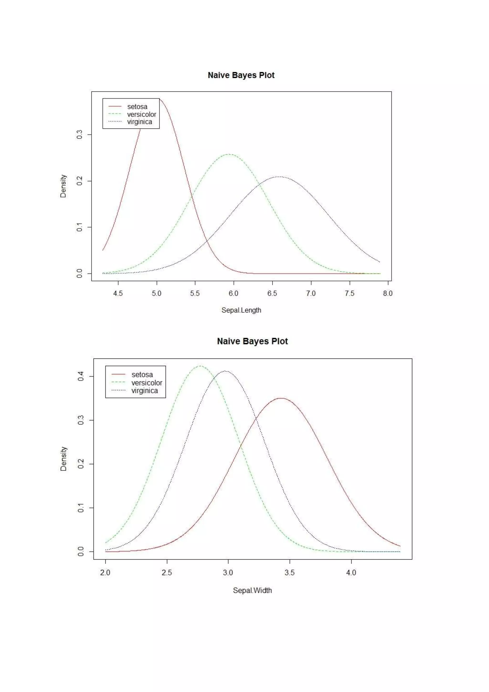 Naive Bayes Example using R | PDF