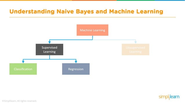 Naive Bayes Classifier | Naive Bayes Algorithm | Naive Bayes Classifier ... Naive Bayes Classifier | Naive Bayes Algorithm | Naive Bayes Classifier ...