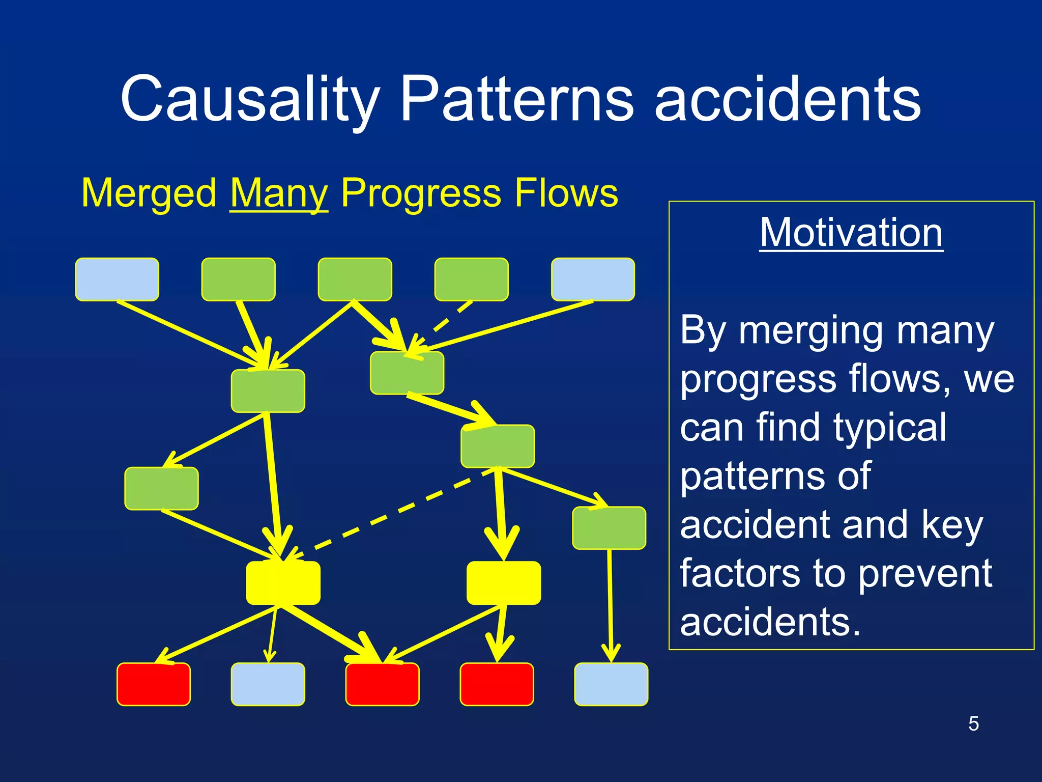 Typical Accident Pattern Detection | PPT