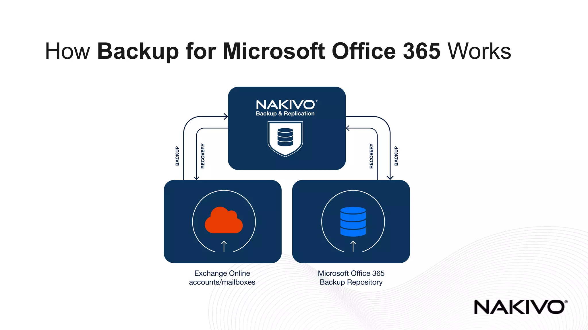 Nakivo backup for microsoft 365 | PDF