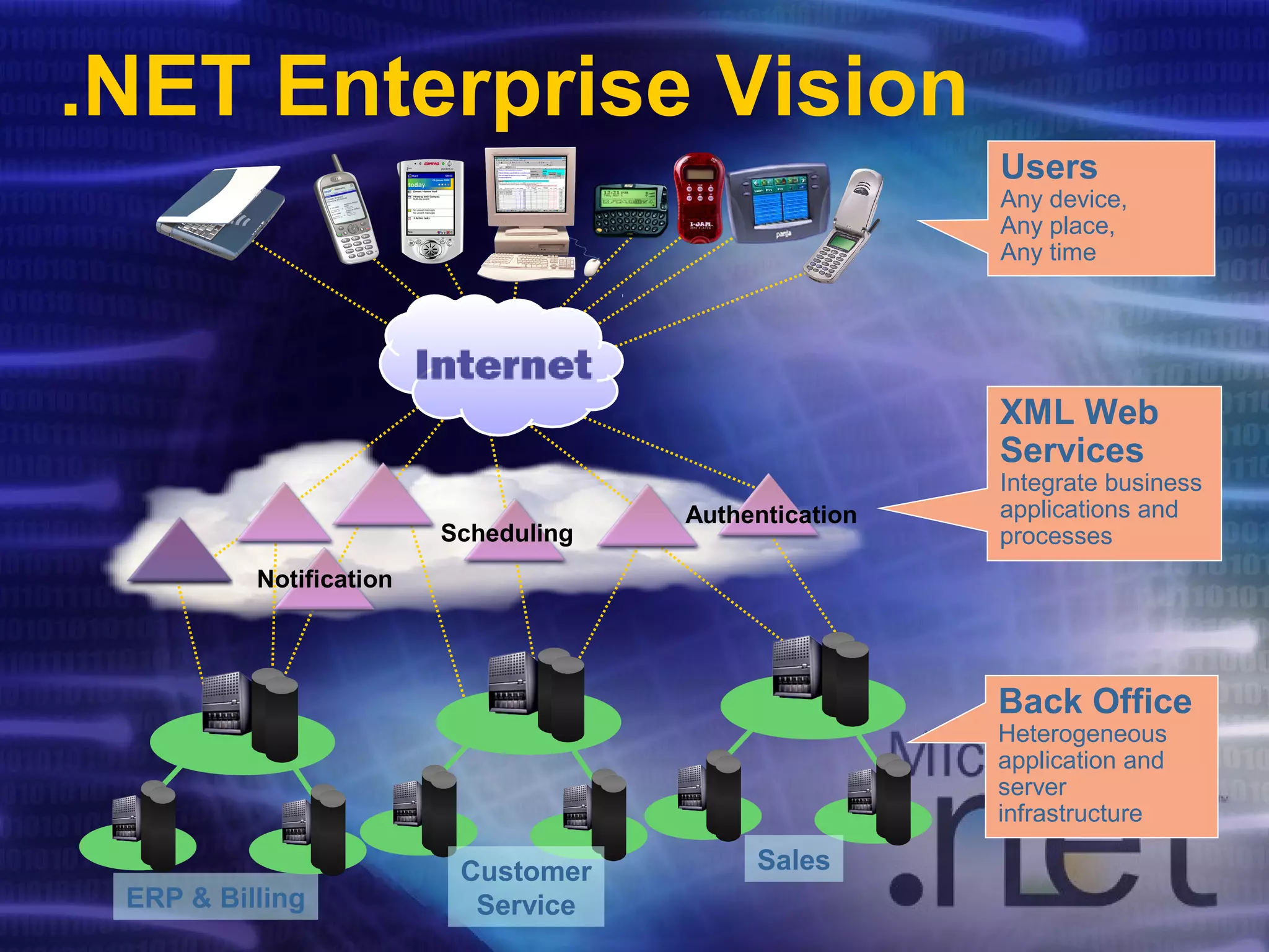 Microsoft .NET Framework | PPT | Programming Languages | Computing