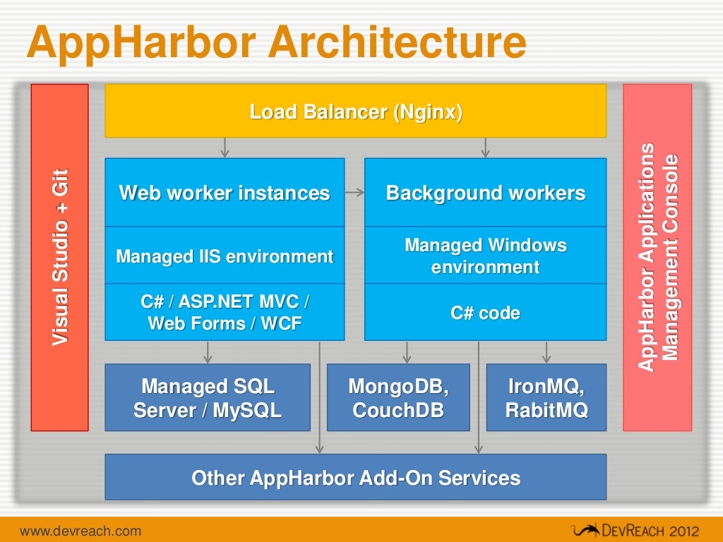 Public Cloud Platforms for .NET Developers