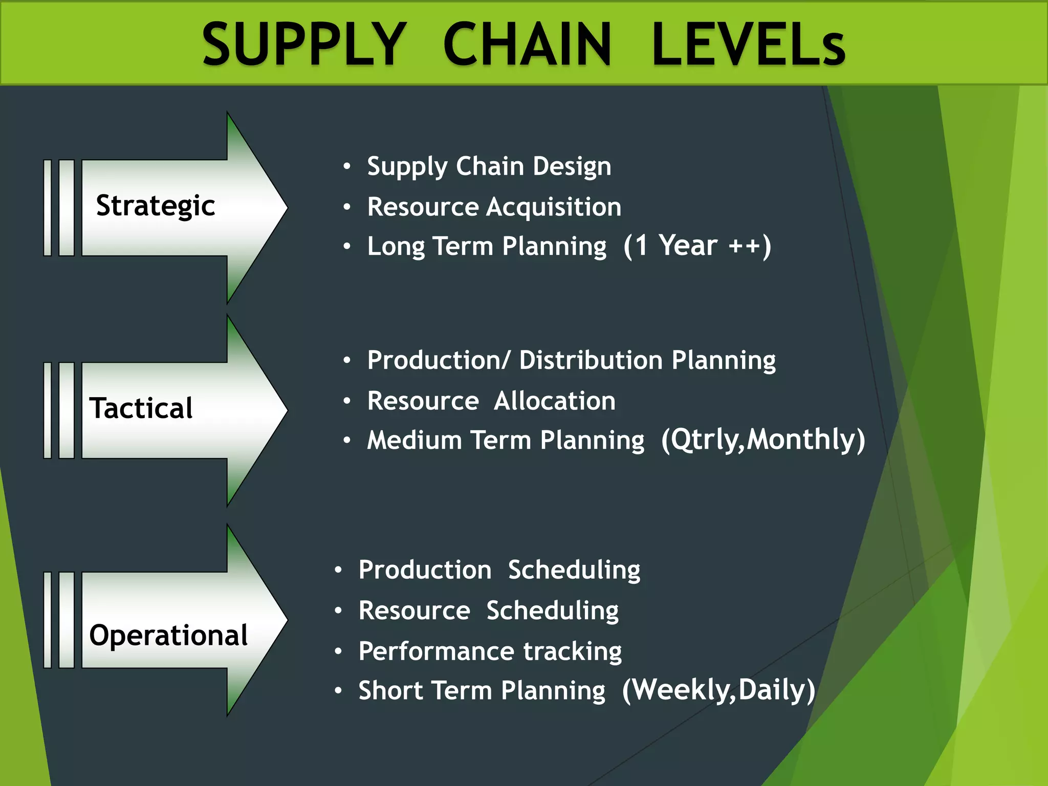 Supply Chain Management | PPTX