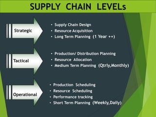 Supply Chain Management | PPTX