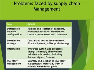 Supply Chain Management | PPT
