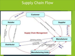 Supply Chain Management | PPT