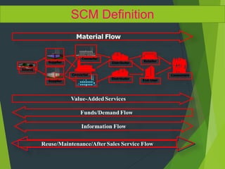 Supply Chain Management | PPT