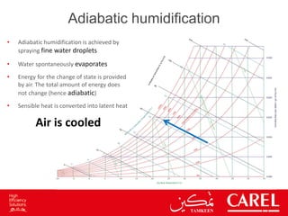 Adiabatic Technologies and Evaporative Cooling Effect | PDF