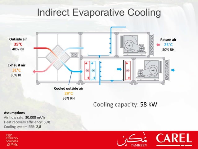 Adiabatic Technologies and Evaporative Cooling Effect | PDF