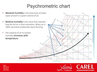 Adiabatic Technologies and Evaporative Cooling Effect | PDF