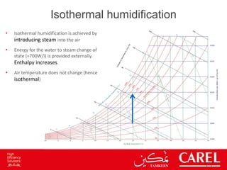 Adiabatic Cooling Graph