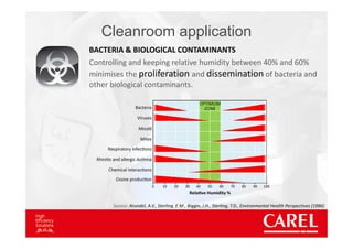 Air humidification and energy saving in pharmaceutical processes | PDF