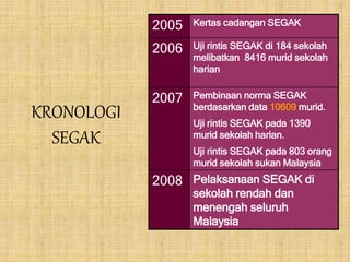 SEGAK bagi semua murid-murid sekolah di Malaysia | PPTX