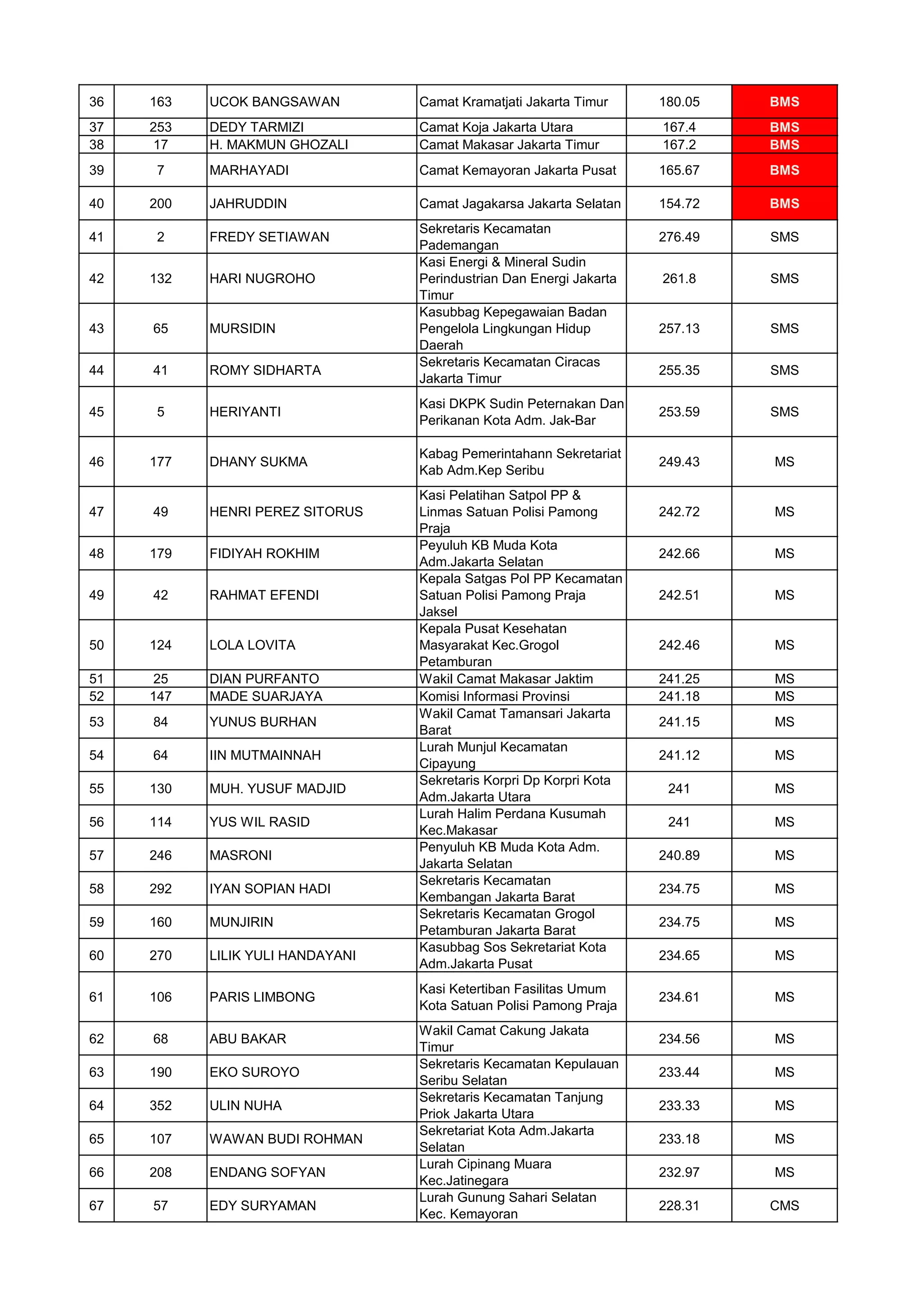 Nama nama camat,lurah,dll. | PDF