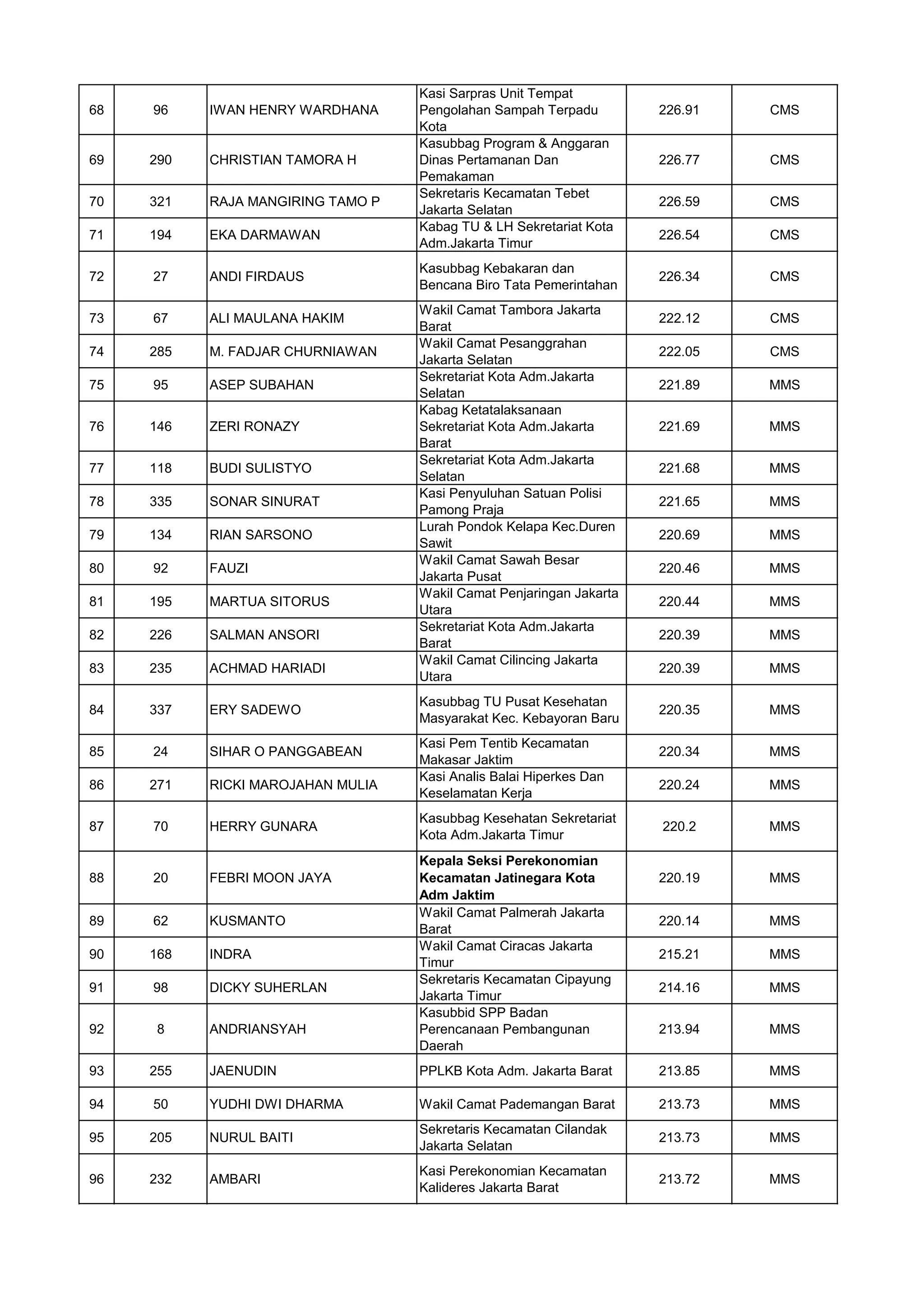 Nama nama camat,lurah,dll. | PDF