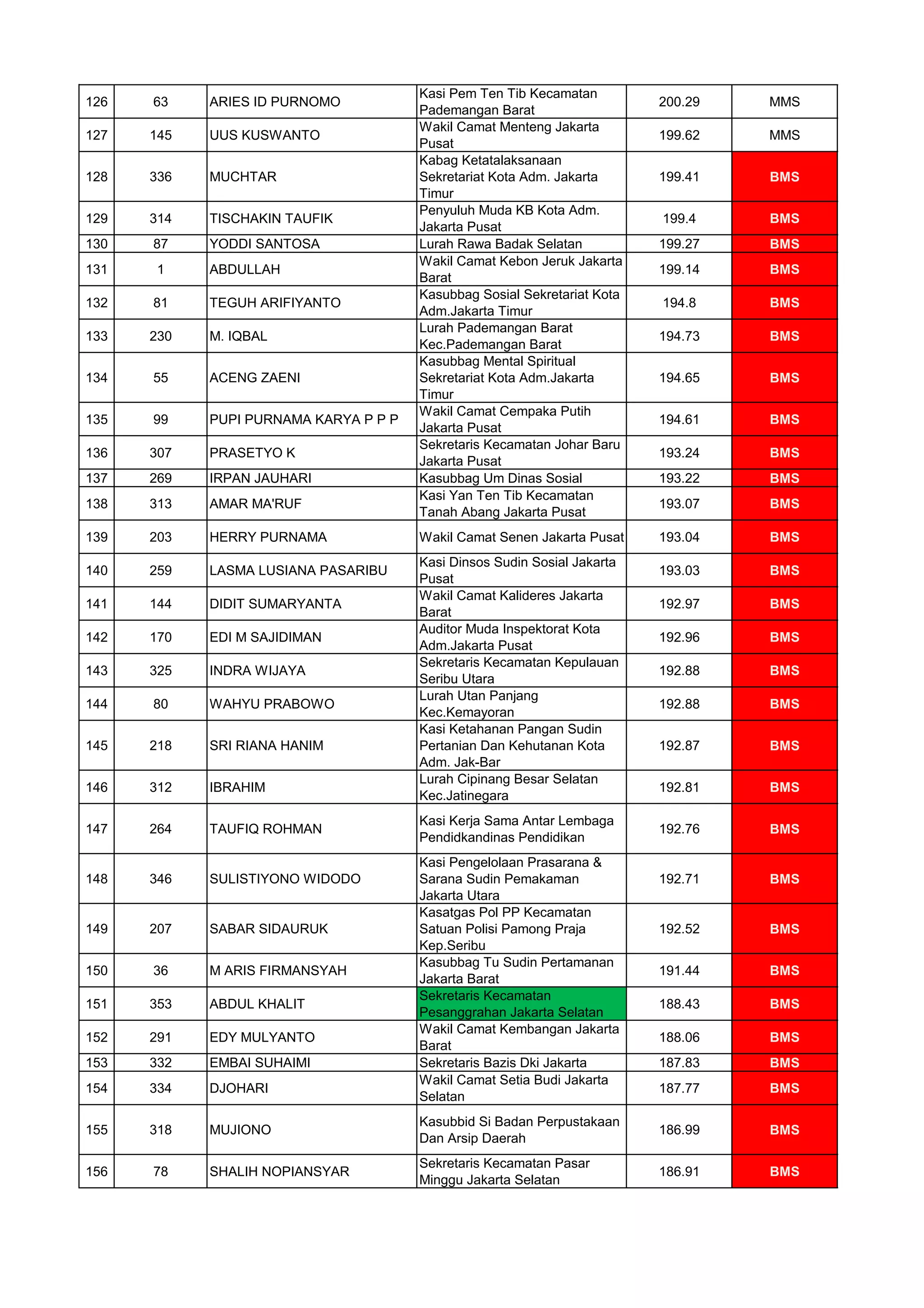 Nama nama camat,lurah,dll. | PDF