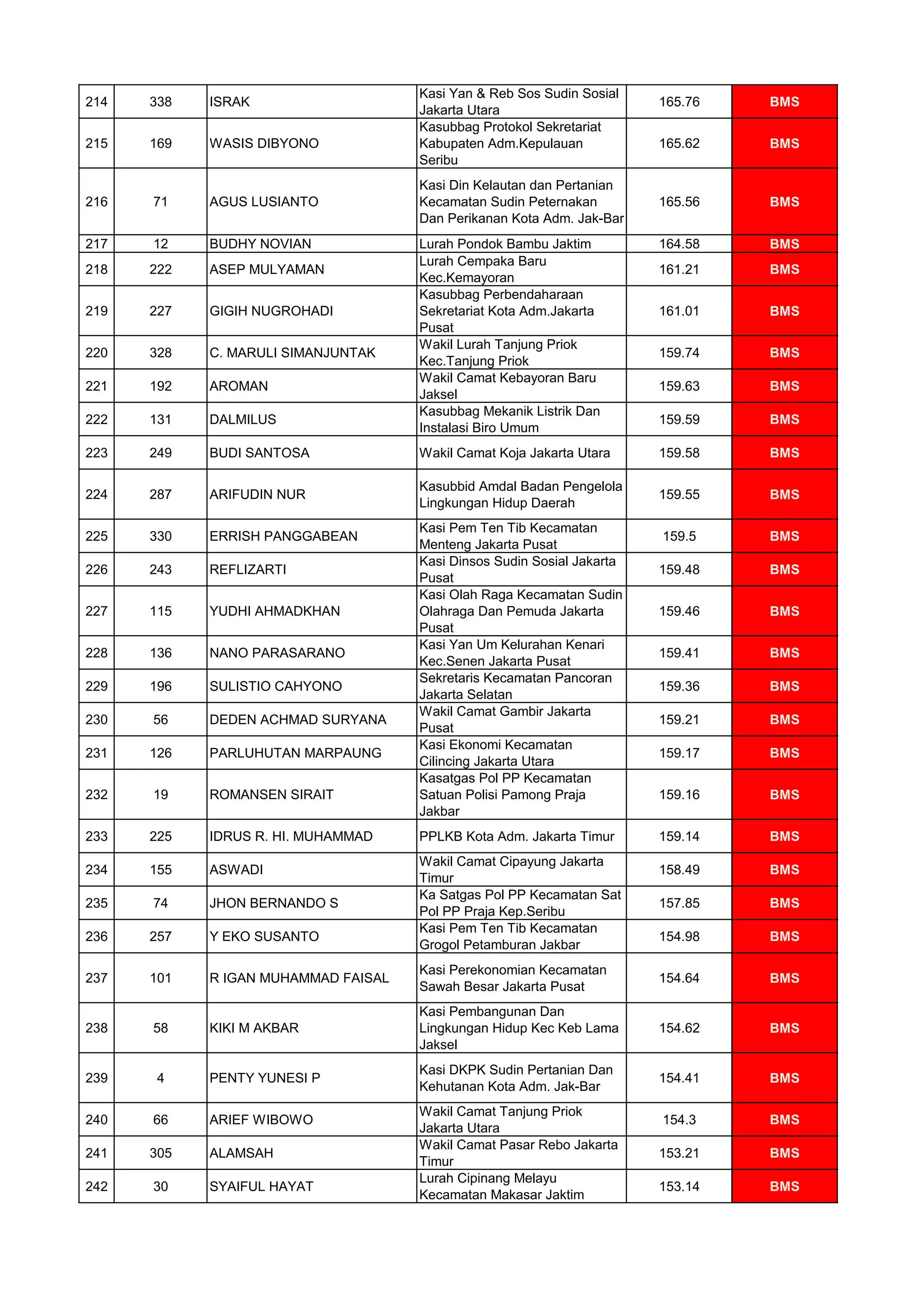 Nama nama camat,lurah,dll. | PDF
