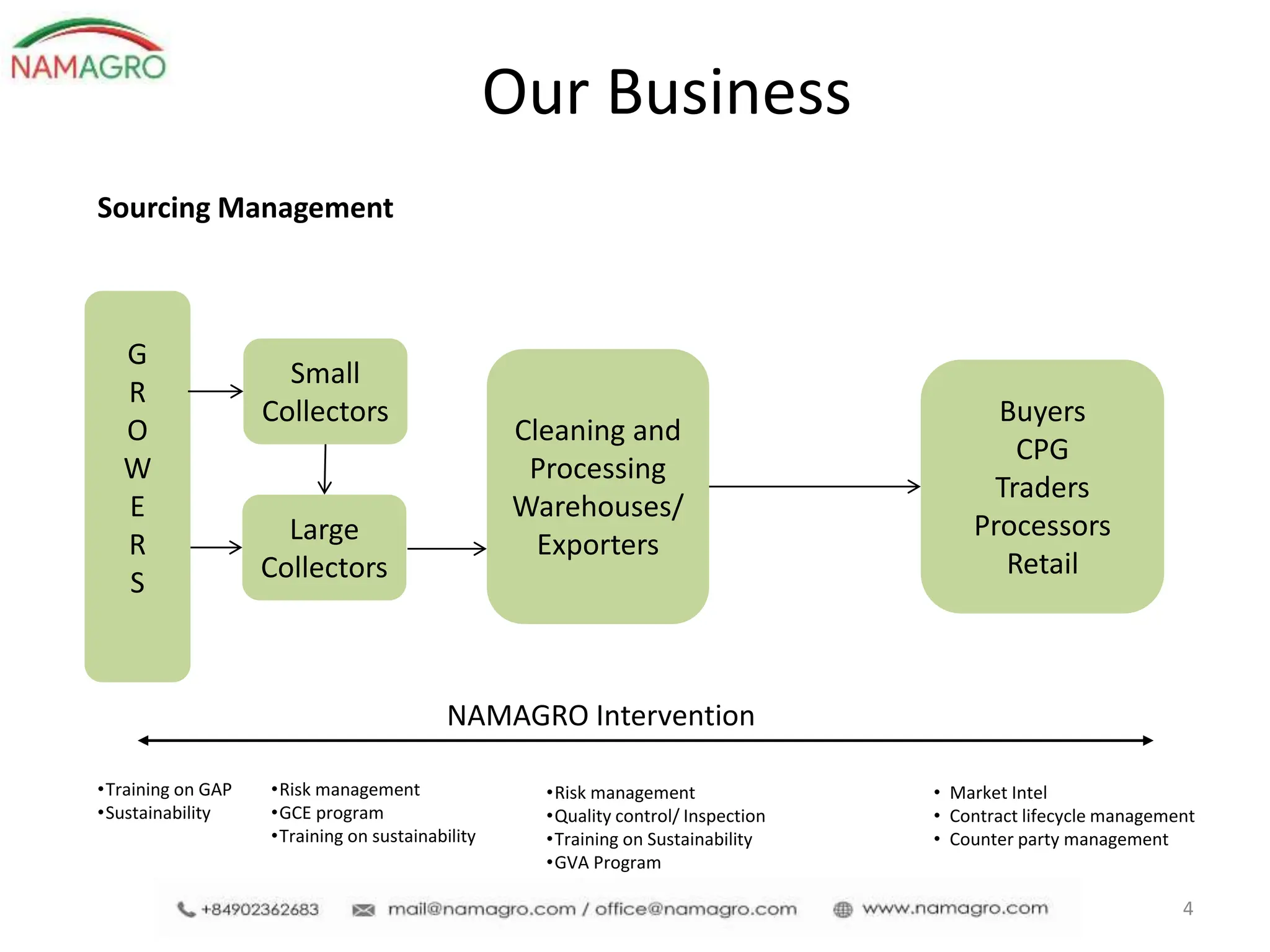 Introduction about Namagro company Vietnam.pptx