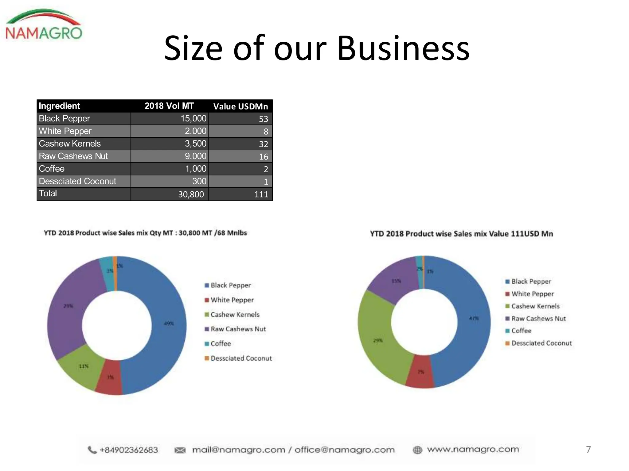 Introduction about Namagro company Vietnam.pptx