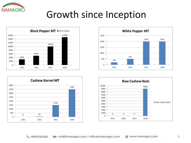Introduction about Namagro company Vietnam.pptx