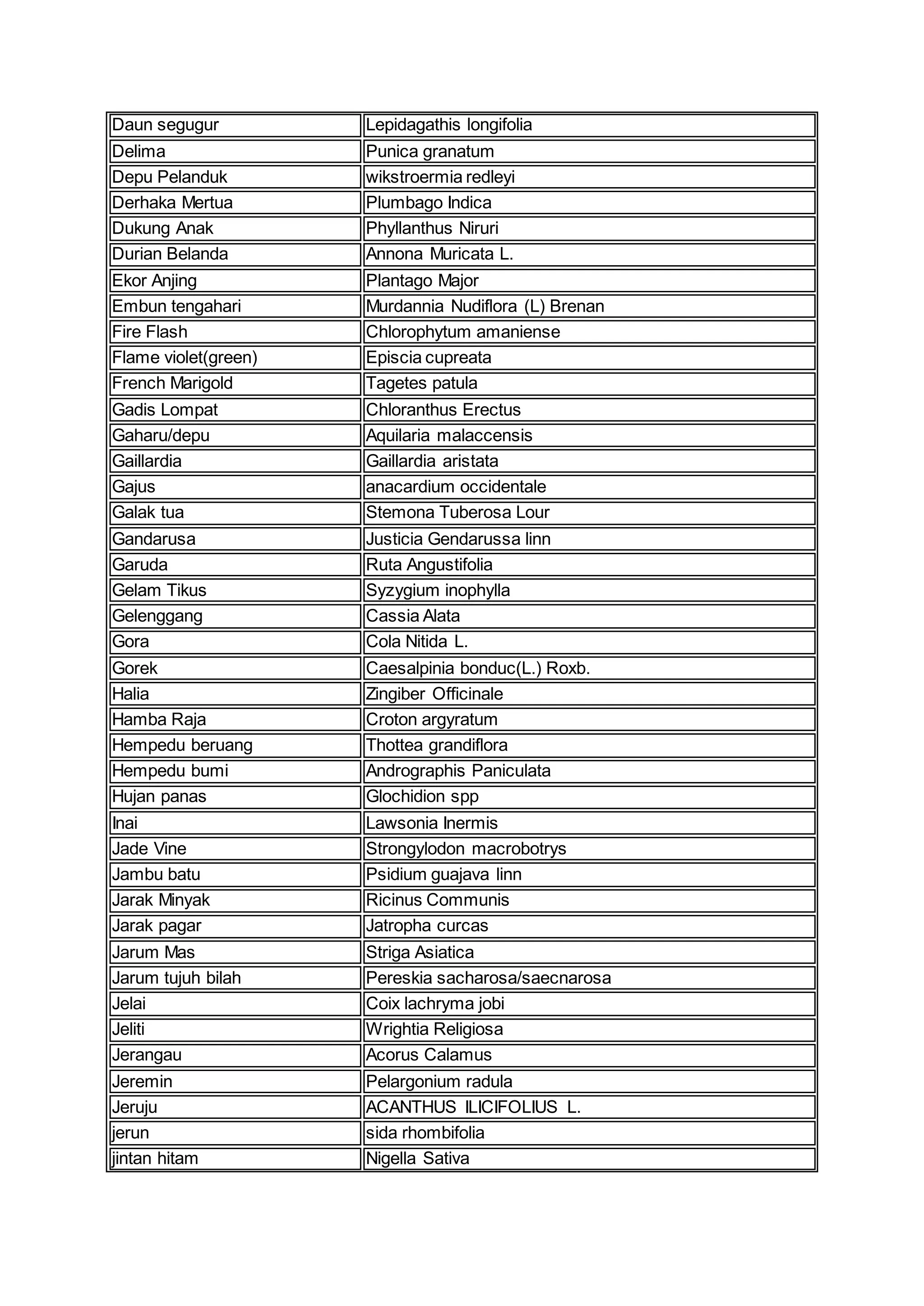 Nama saintifik tumbuhan herba | DOCX