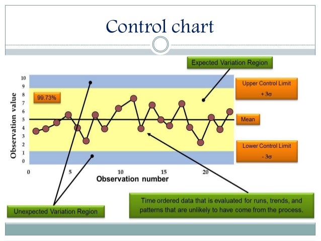 CONTROL CHARTS