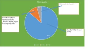 Namdhari fresh | PPT