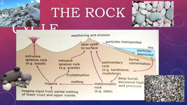 rock cycle ppt by aadesh taneja | PPT