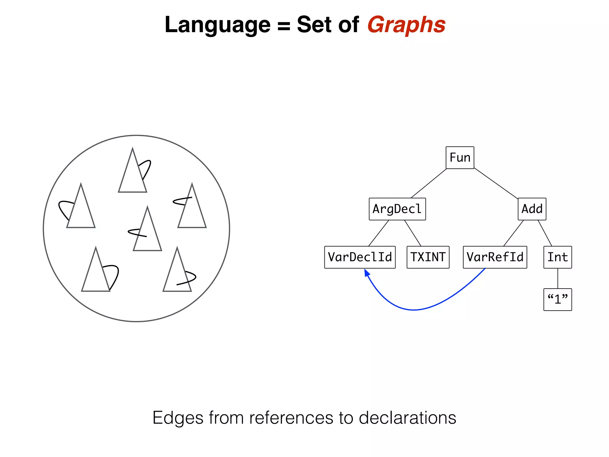 Name Binding With Scope Graphs Ppt