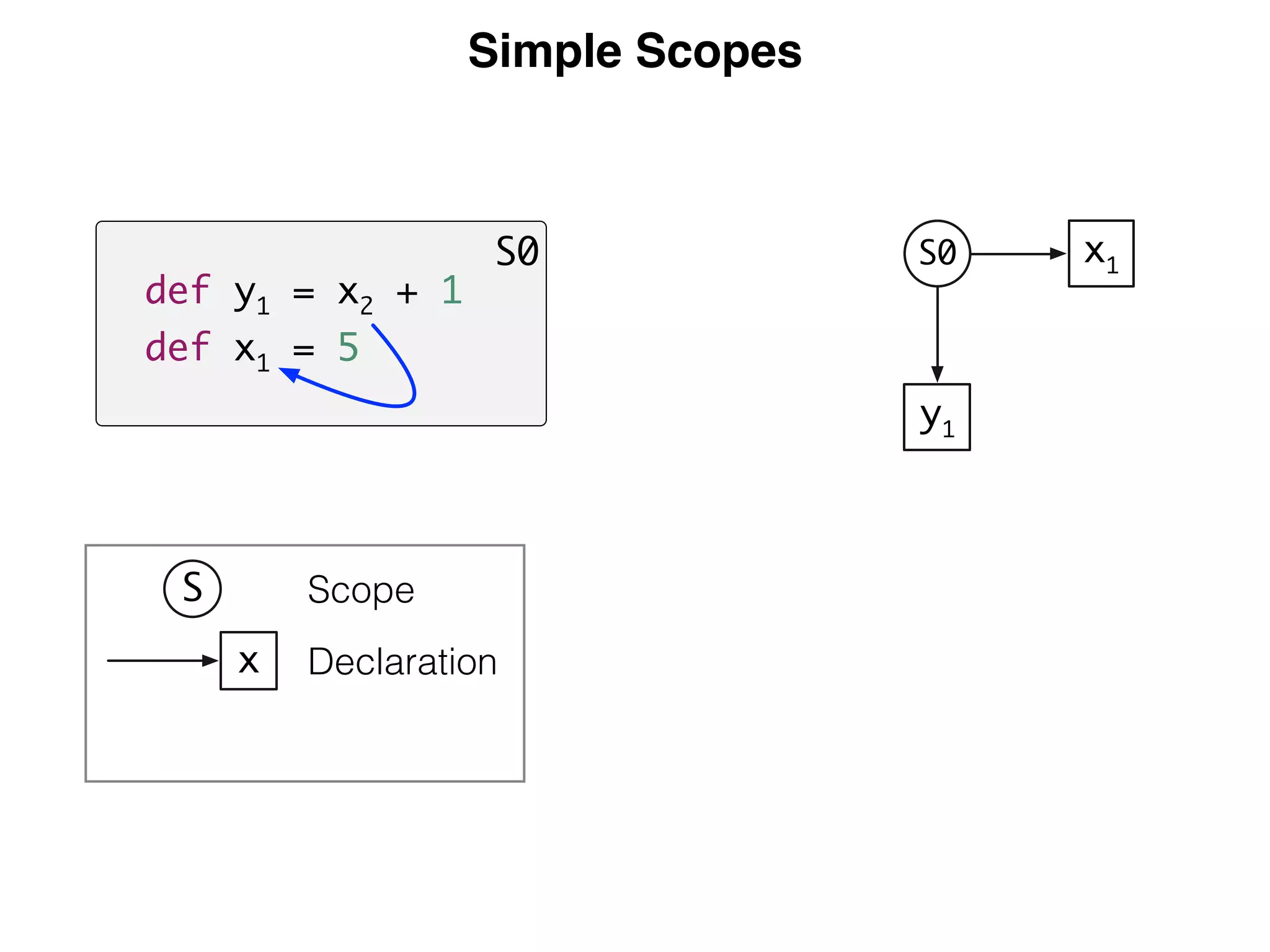 Name binding with scope graphs | PPT