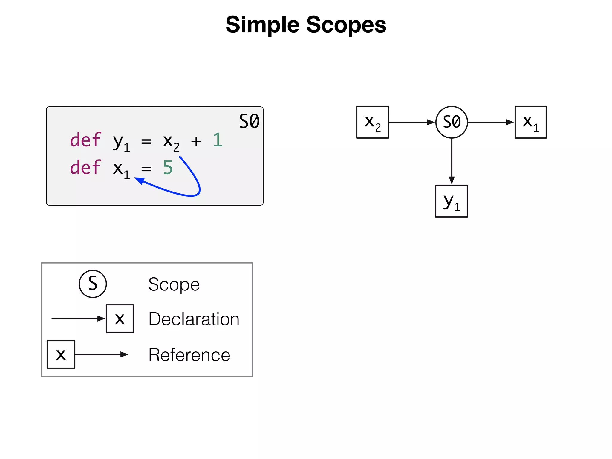 Name Binding With Scope Graphs Ppt