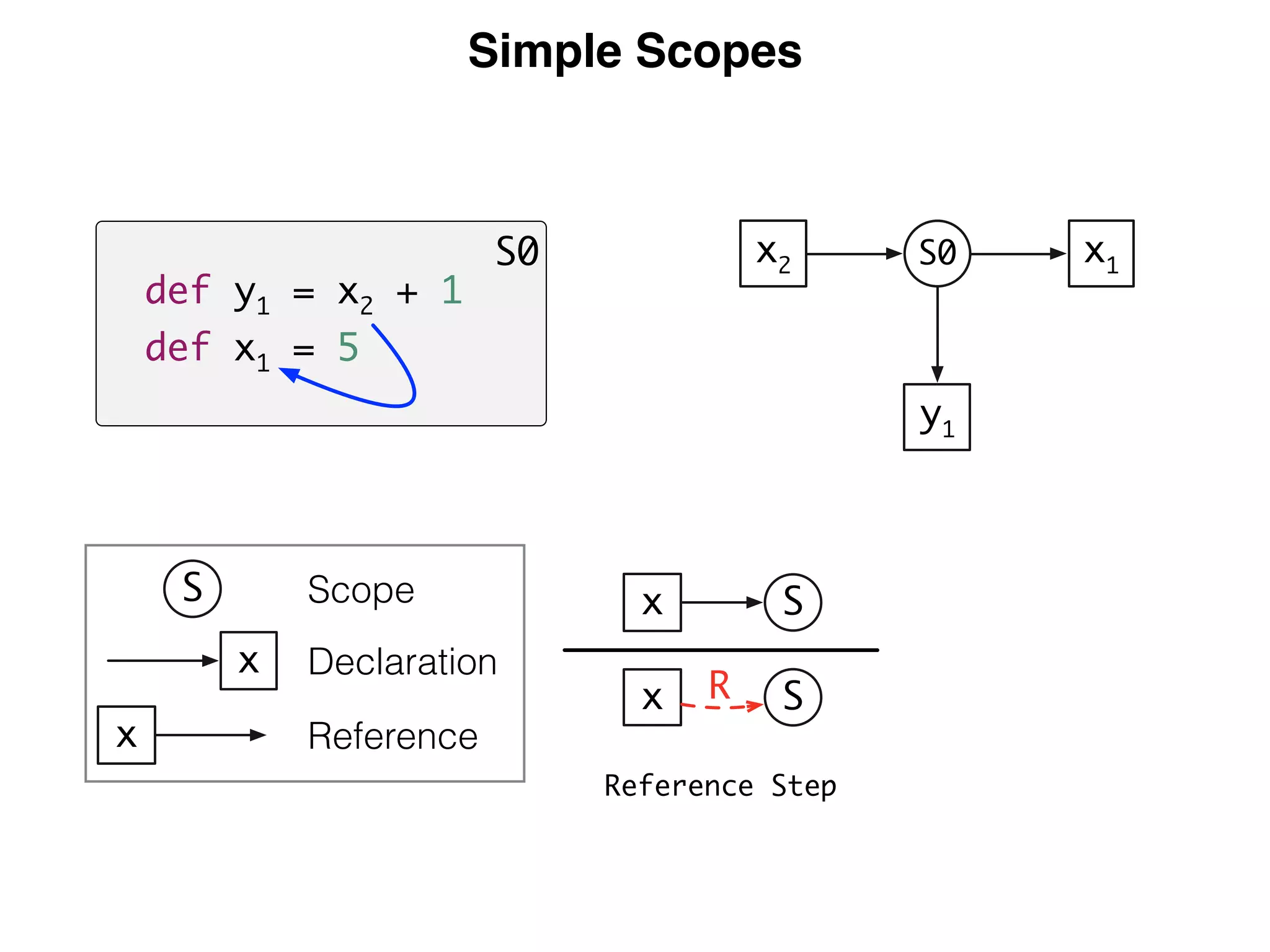Name binding with scope graphs | PPT