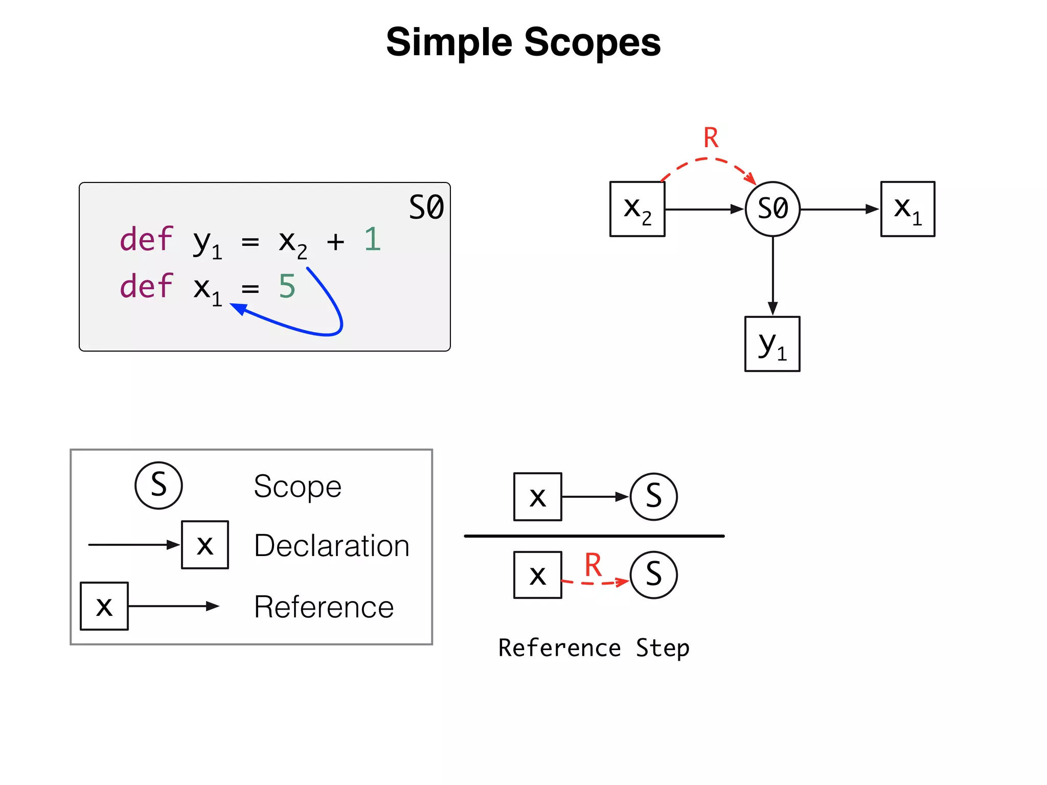 Name binding with scope graphs | PPT