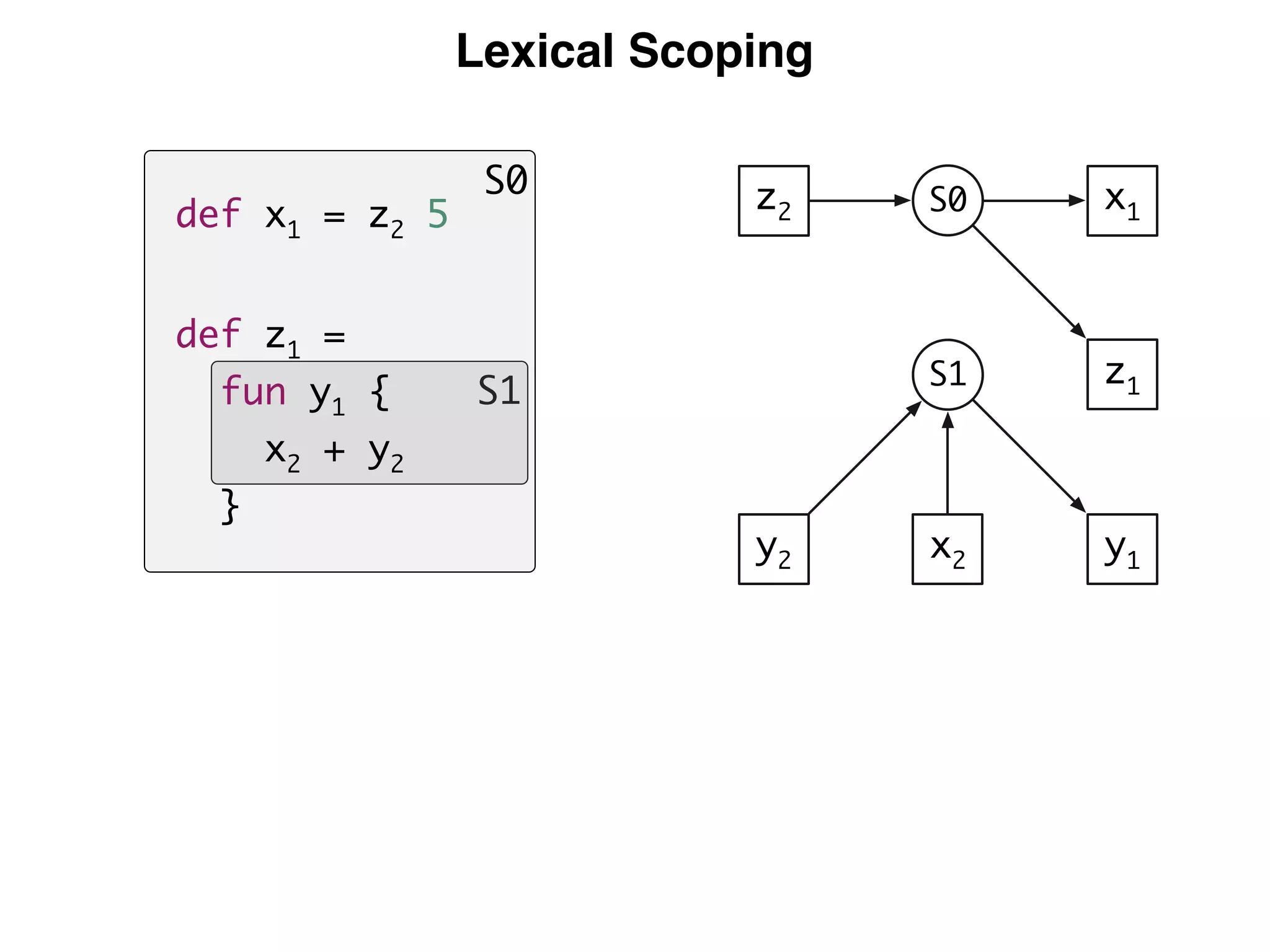 Name binding with scope graphs | PPT