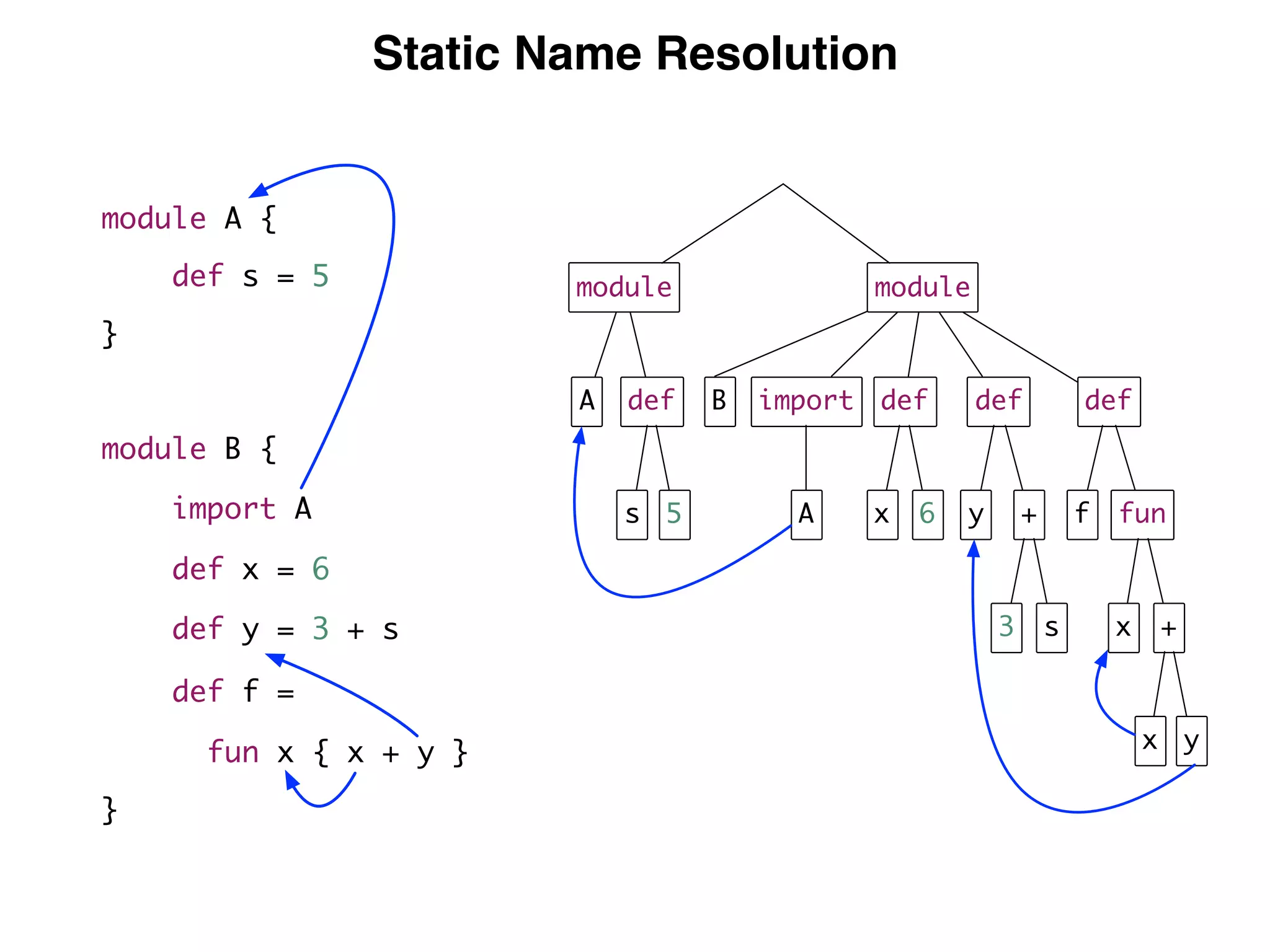 Name Binding With Scope Graphs Ppt