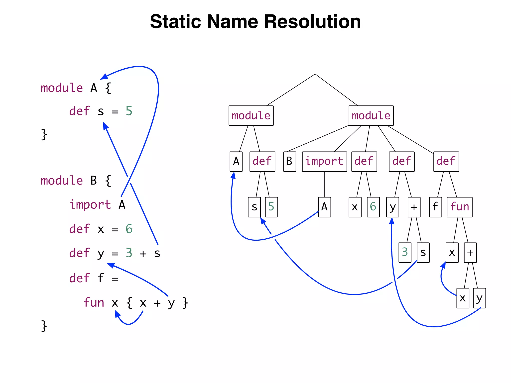 Name binding with scope graphs | PPT