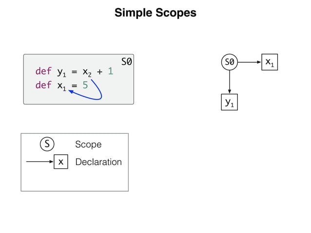 Name binding with scope graphs | PPT